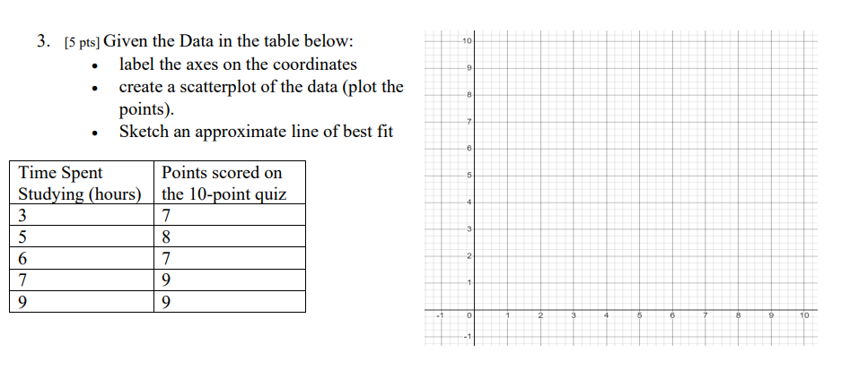 Solved 3. [5 pts ] Given the Data in the table below: - | Chegg.com