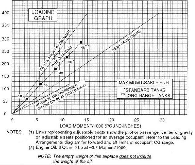 Solved Identify the weight and balance of the aircraft by | Chegg.com
