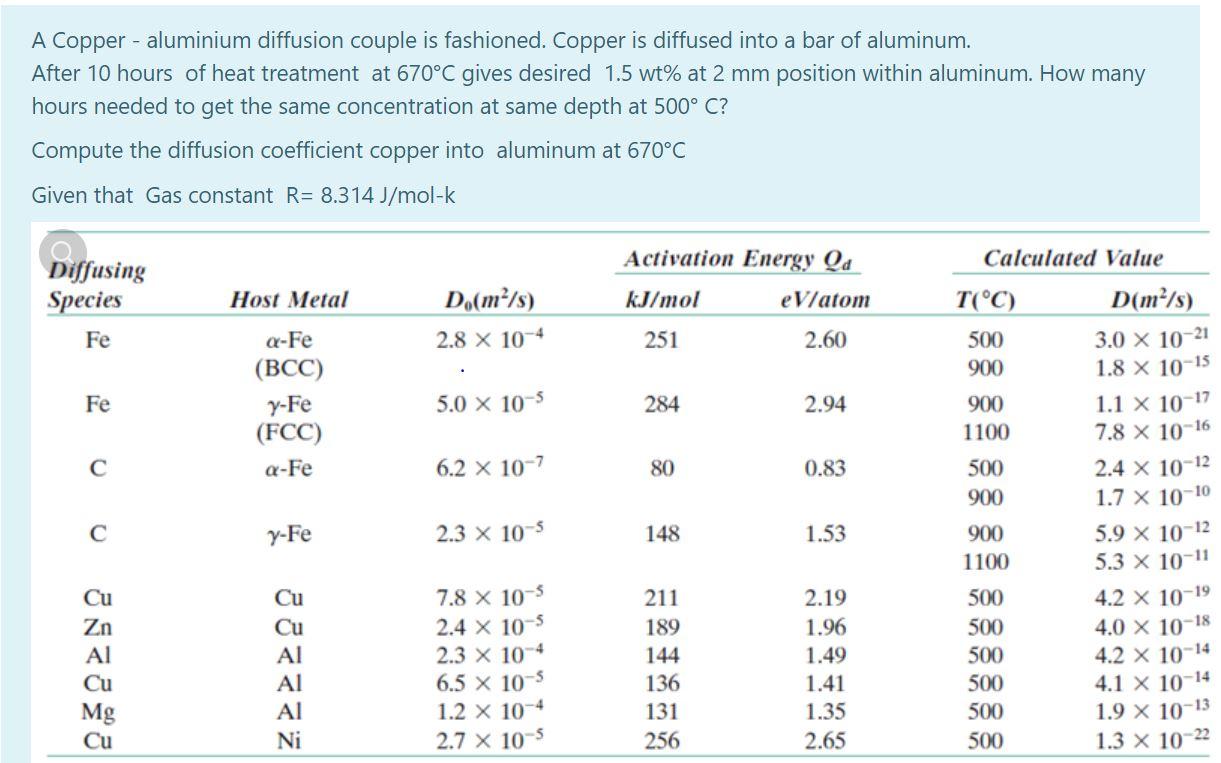 Solved A Copper - aluminium diffusion couple is fashioned. | Chegg.com