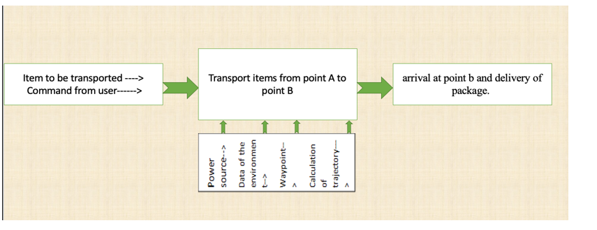 Solved A)OVERALL FUCNTION DIAGRAM B) Function Tree. Here | Chegg.com