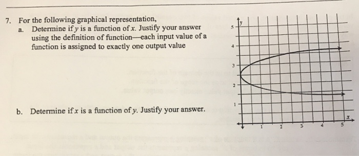 Solved 7. For the following graphical representation, | Chegg.com