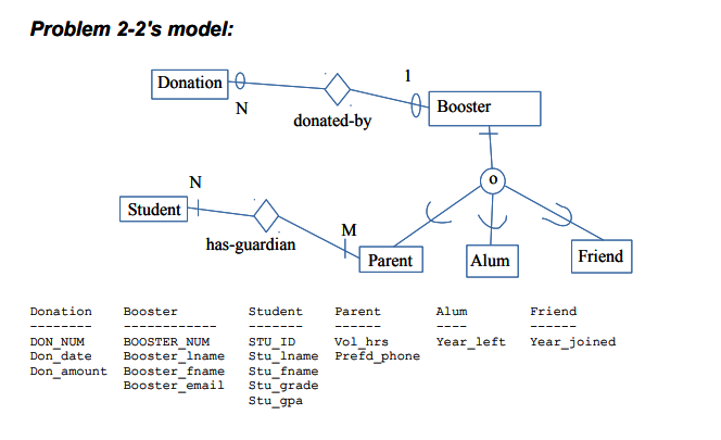 Solved (SQL) Can you convert this ER model into a | Chegg.com