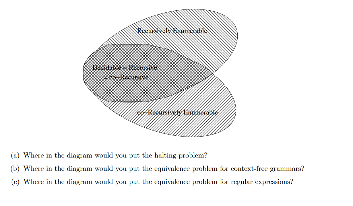 Solved Recursively Enumerable Decidable Co-Recursively | Chegg.com