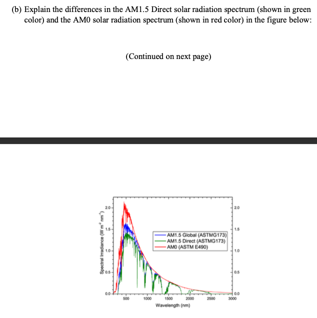 Solved (b) Explain the differences in the AM1.5 Direct solar | Chegg.com