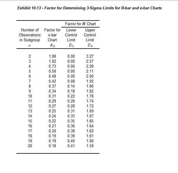 Solved Exhibit 10.13 - Factor for Determining 3-Sigma Limits | Chegg.com