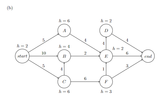 Solved Consider the following graph. The successors | Chegg.com
