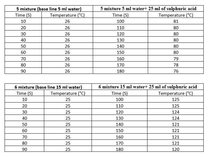 1.In a laboratory you wanted to know the MIXING HEAT | Chegg.com