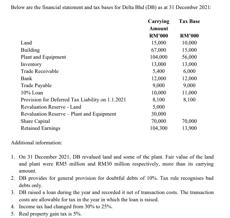 Solved Below are the financial statement and tax bases for | Chegg.com
