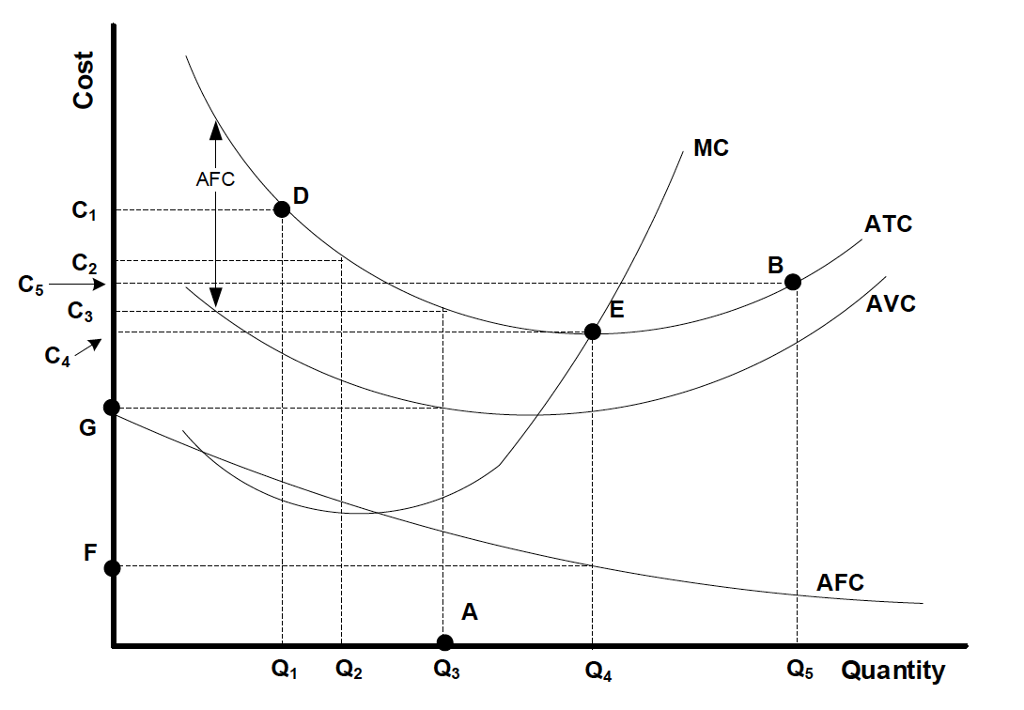 Solved Which quantity of production shown on the graph has | Chegg.com