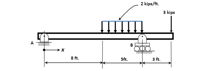 Solved An aluminum I beam W12x72 is loaded as shown complete | Chegg.com