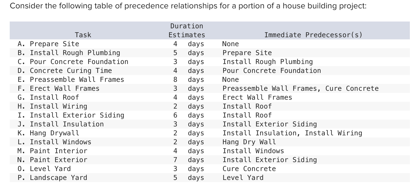 Consider the following table of precedence | Chegg.com