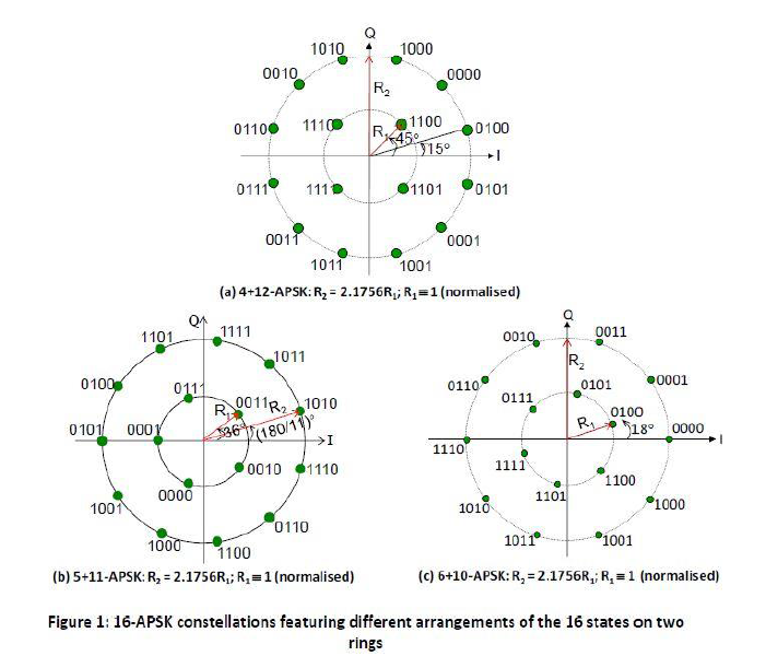 Figure 1 shows the 16-APSK constellation with 3 | Chegg.com