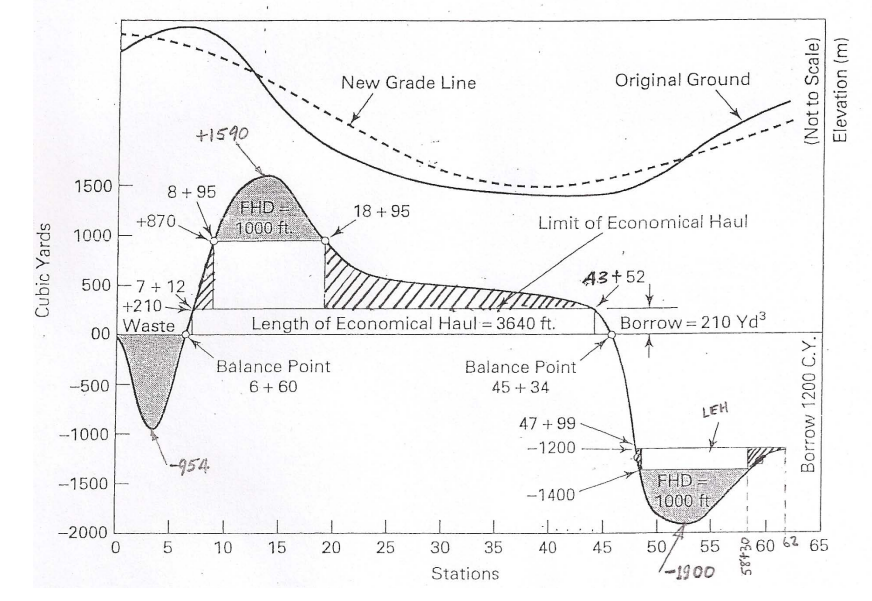 Solved Refer to the mass diagram below. A free haul distance | Chegg.com
