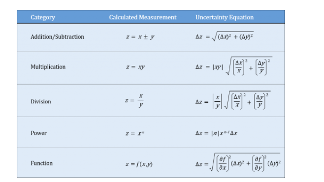 Solved Category Calculated Measurement Uncertainty Equation | Chegg.com