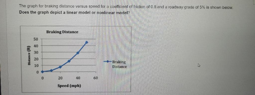 Solved The graph for braking distance versus speed for a | Chegg.com
