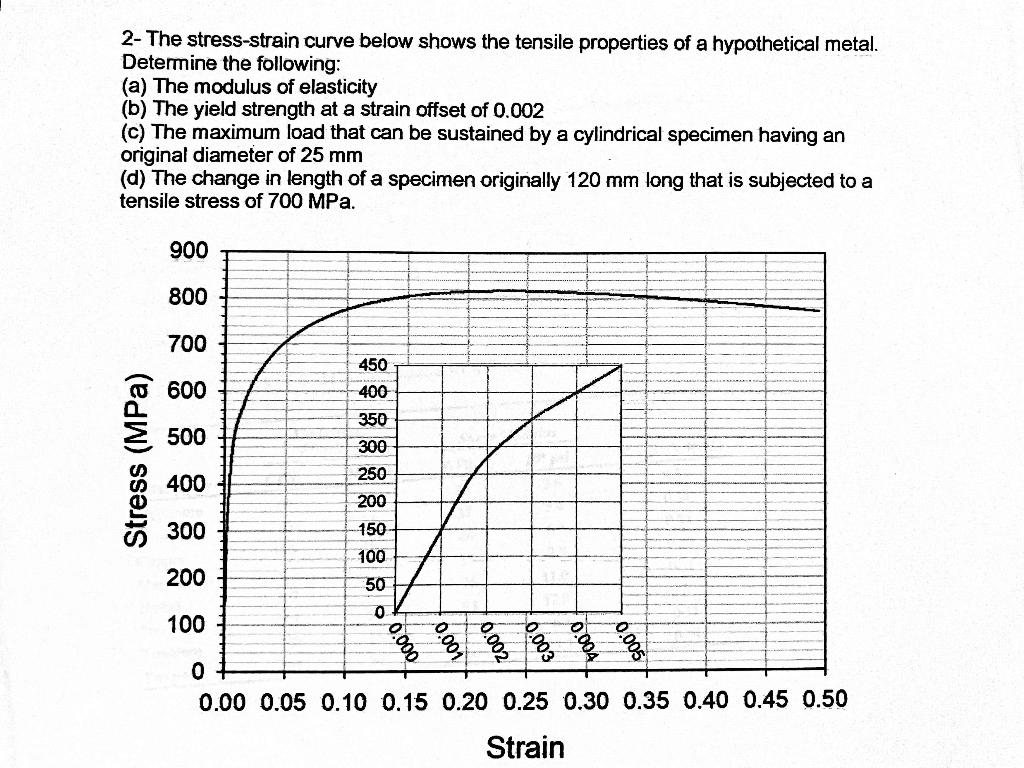 Solved a. modulus of elasticity b. yield strength at a | Chegg.com