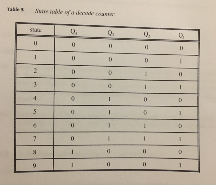 Solved C.1 Asynchronous decade counter (see table 3) Tasks: | Chegg.com