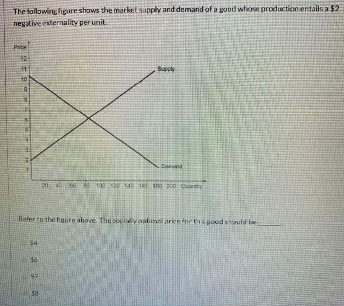 Solved The following figure shows the market supply and | Chegg.com