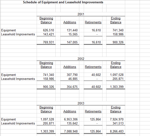 3. Using the Schedule of Equipment and Leasehold | Chegg.com