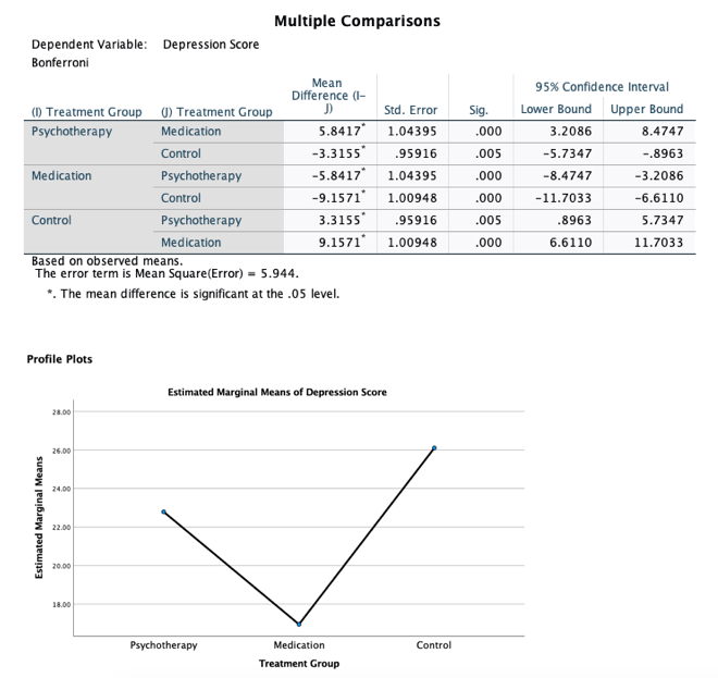 Report the value of Levene’s test from the table | Chegg.com