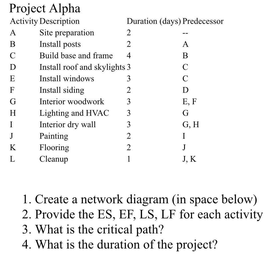 Solved Project Alpha Activity Description Duration (days) | Chegg.com