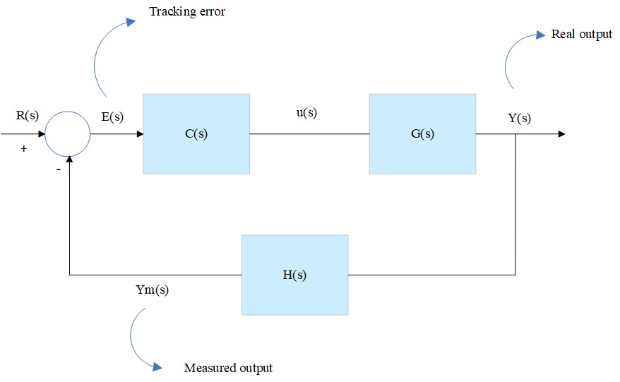 Solved Derive the relationship between y(s) and R(s) | Chegg.com