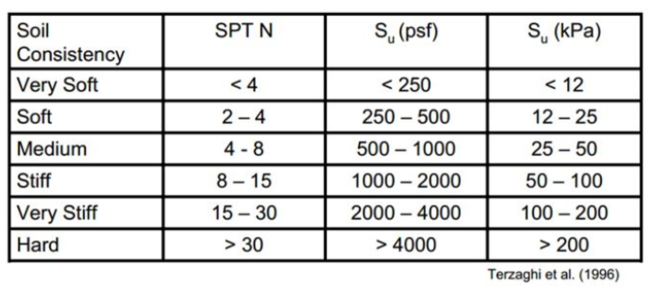 Solved GEOTECHNICAL REPORT Determine the bearing capacity | Chegg.com