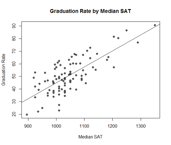 Solved College Graduation Rates. Data from the | Chegg.com
