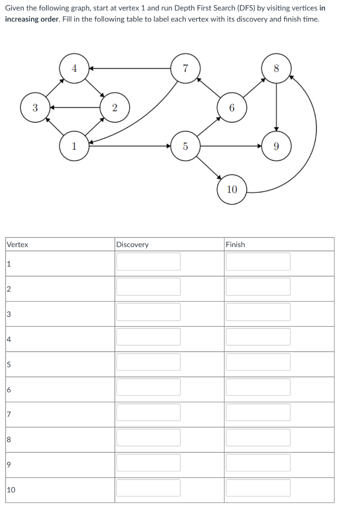 Solved Given the following graph, start at vertex 1 and run | Chegg.com