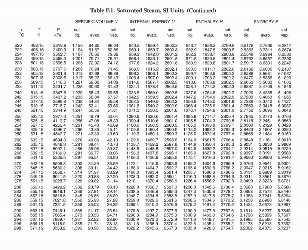 Solved Table F.1: Saturated Steam, SI Units V = SPECIFIC | Chegg.com