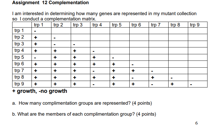 Solved Assignment 12 Complementation trp 1 + + + + I am | Chegg.com