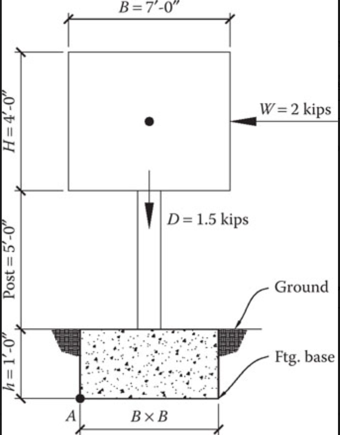 Solved Using only the loads shown and the weight of the | Chegg.com
