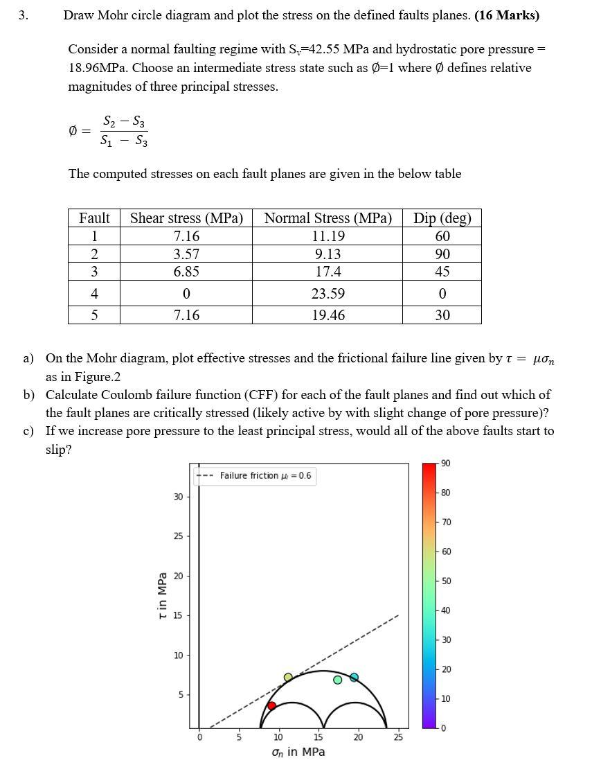 3. Draw Mohr circle diagram and plot the stress on | Chegg.com