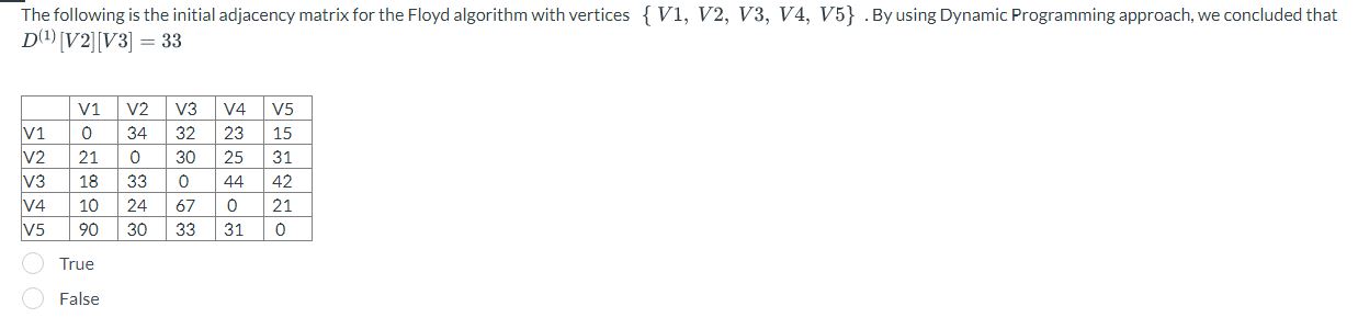 Solved The following is the initial adjacency matrix for the | Chegg.com