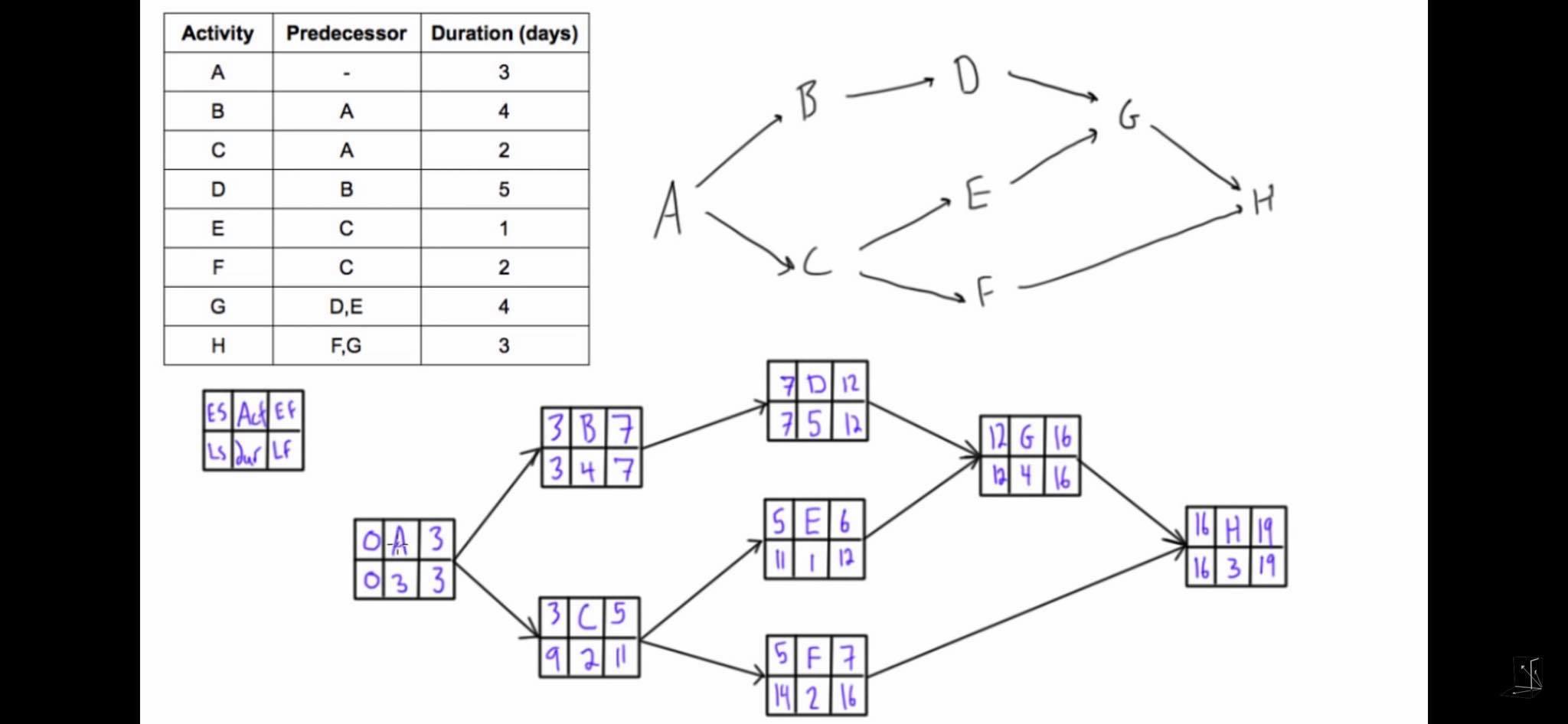 Solved The following is a list of project activities, | Chegg.com