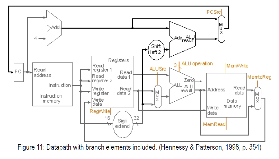 Refer to figure 11 of the Single Cycle Datapath | Chegg.com