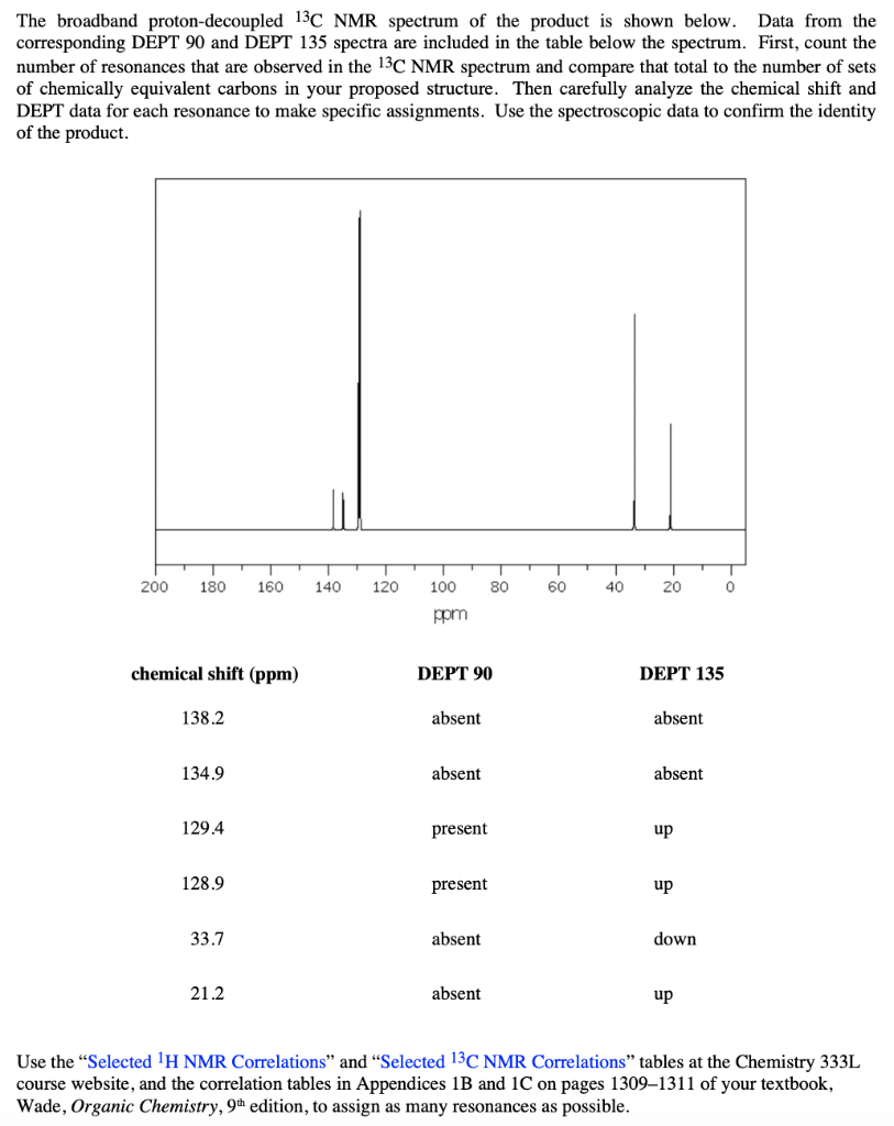 Solved The broadband proton-decoupled 13C NMR spectrum of | Chegg.com