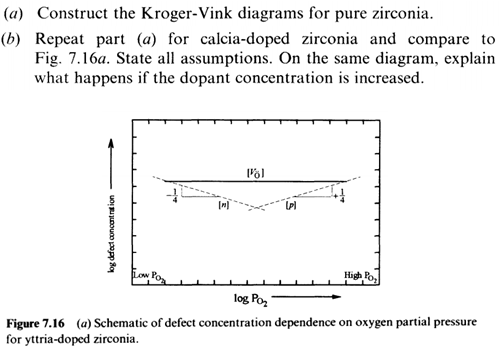 (a) Construct the Kroger-Vink diagrams for pure | Chegg.com