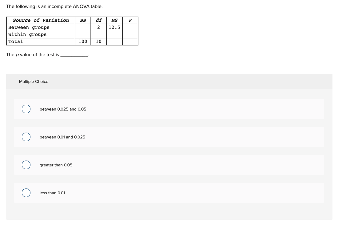 Solved The following is an incomplete ANOVA table. SS df MS | Chegg.com