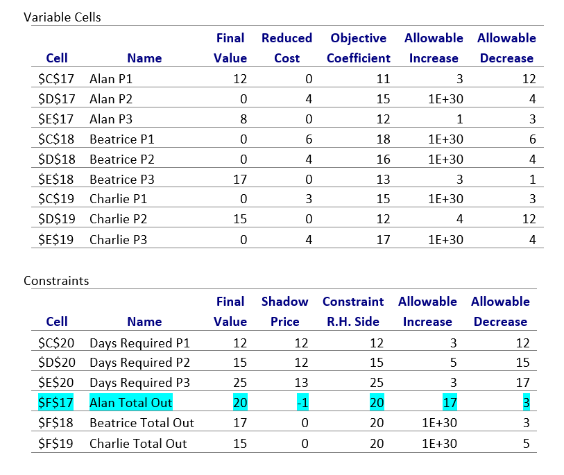 Solved Is there any indication of multiple optimal | Chegg.com