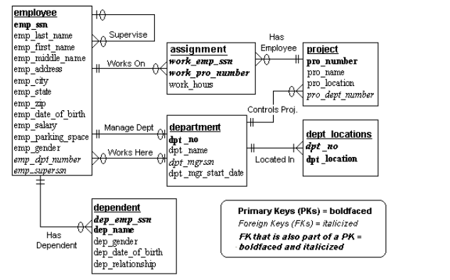 Solved Primary Keys (PKs) = boldfaced Foreign Keys (FKs) = | Chegg.com Solved Primary Keys (PKs) = boldfaced Foreign Keys (FKs) = | Chegg.com