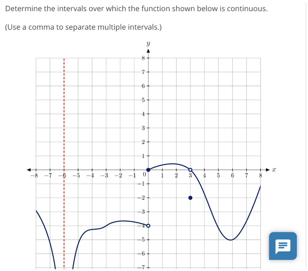 Solved Determine the intervals over which the function shown | Chegg.com