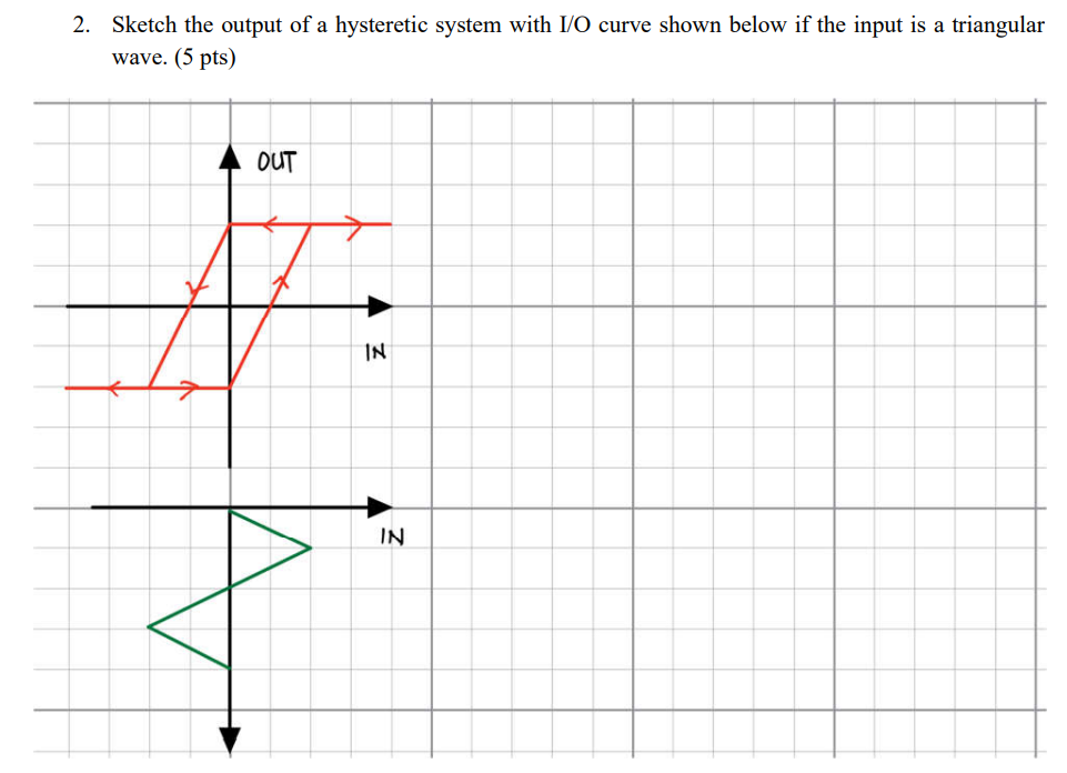 Solved 2. Sketch the output of a hysteretic system with I/O | Chegg.com