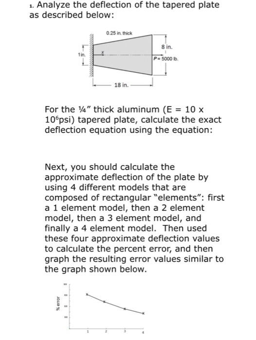 Solved . Analyze the deflection of the tapered plate as | Chegg.com