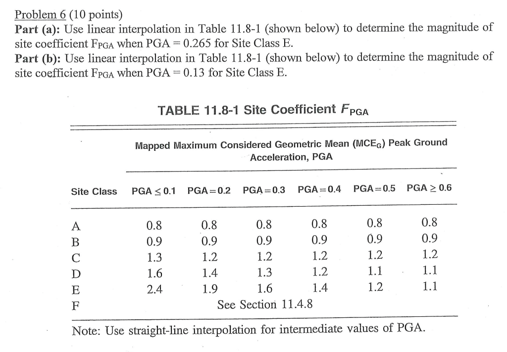 Solved Problem 6 (10 points) Part (a): Use linear | Chegg.com