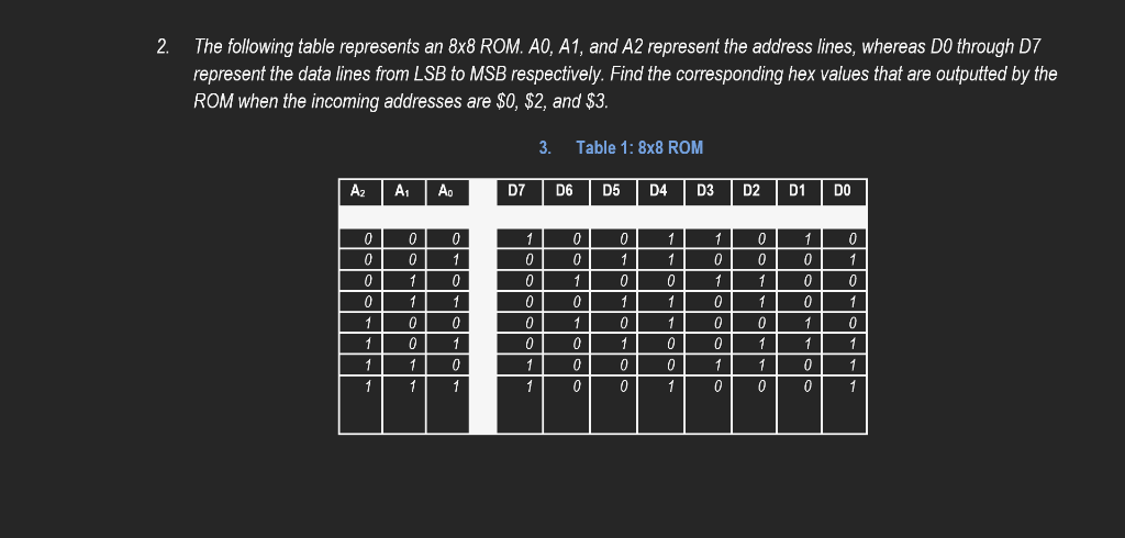 Solved 2. The following table represents an 8x8 ROM. A0, A1, | Chegg.com
