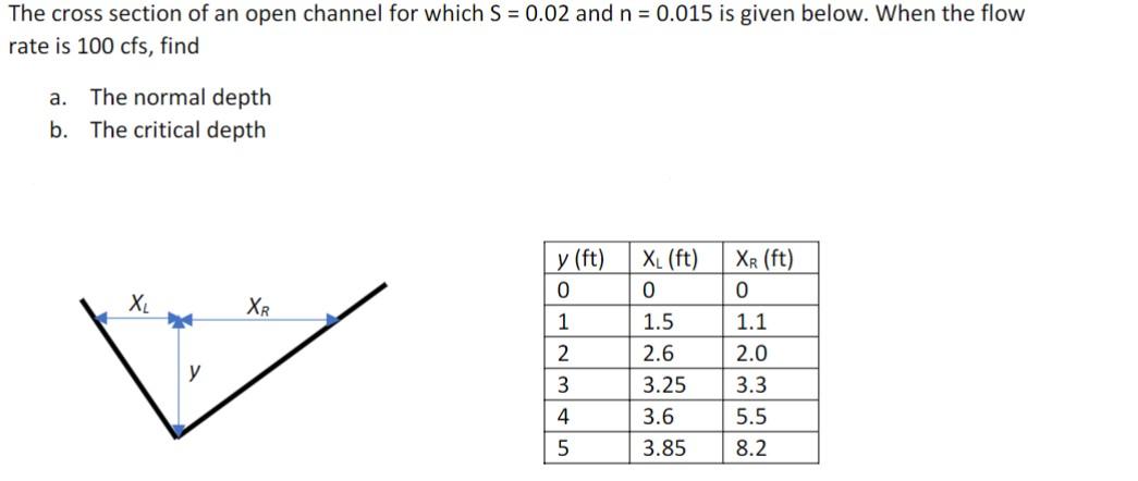 Solved The cross section of an open channel for which S=0.02 | Chegg.com