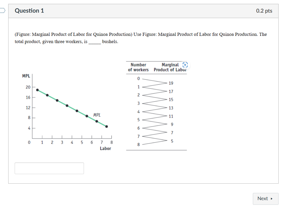 Solved (Figure: Marginal Product of Labor for Quinoa | Chegg.com