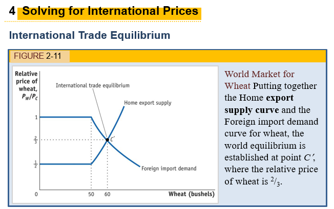 Solved 4 Solving for International Prices International | Chegg.com
