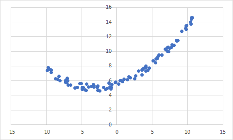Solved Match each scatter plot below to the best description | Chegg.com